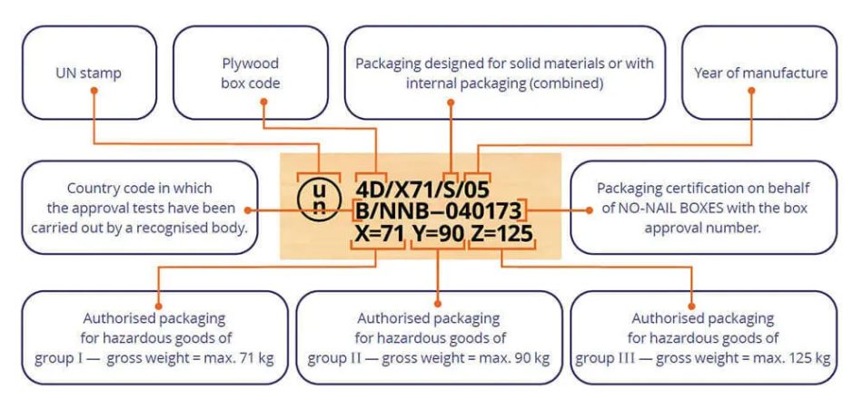 Why and in what context should approved boxes be used? - No-Nail Boxes